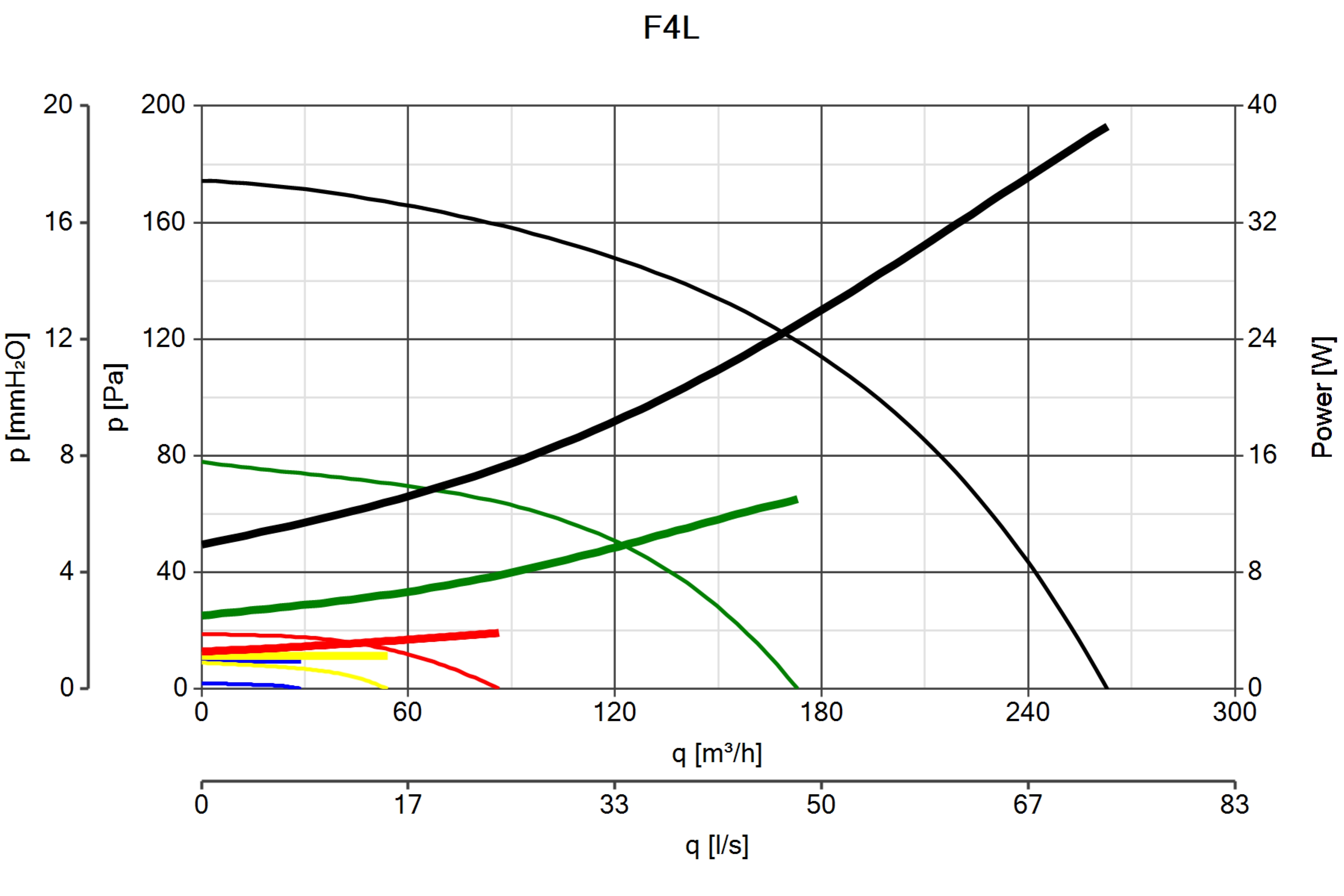 F4L-SELV - RESIDENTIAL VENTILATION CENTRIFUGAL FANS Vortice
