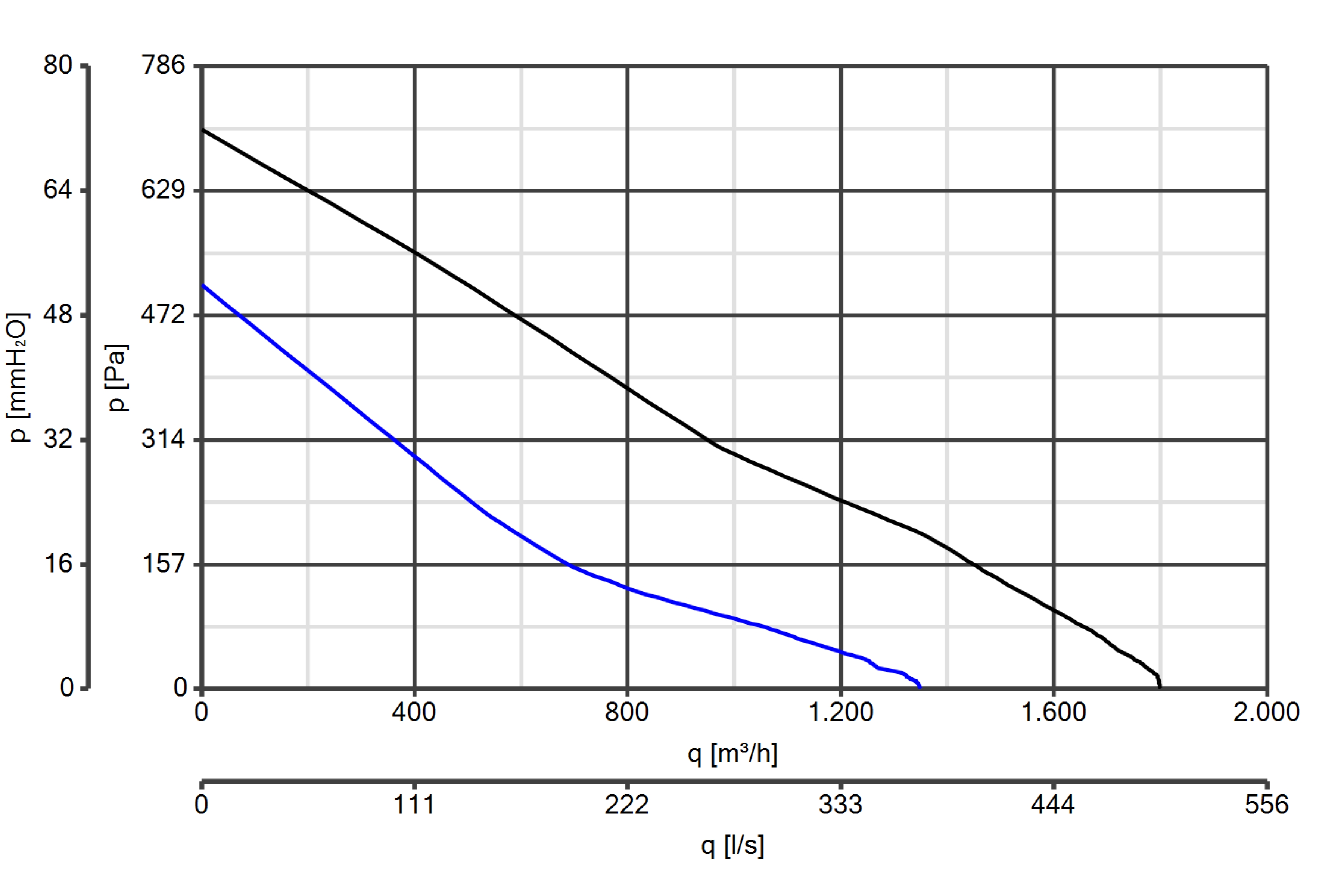 CA 315 MD - COMMERCIAL VENTILATION CENTRIFUGAL FANS Vortice